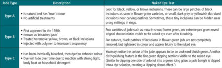 Judging jade: How to identify Type A, B, and C jadeite - Jewellery Business